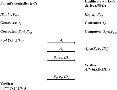 Figure 1 From A Novel Key Management Protocol In Body Area Networks