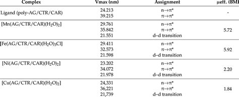 Uv Vis Spectra And Magnetic Moments Values Of The Ligand And Its Metal