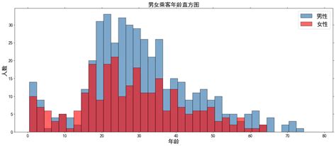 Matplotlib绘制直方图乘客年龄直方图 Csdn博客