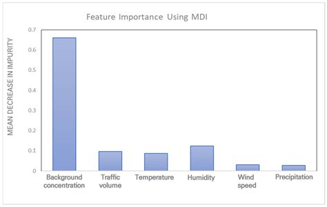 Development Of Particulate Matter Concentration Estimation Models For Road Sections Based On