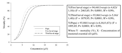 Probit Concentration Response Curve Of The Toxicity Of Mustered