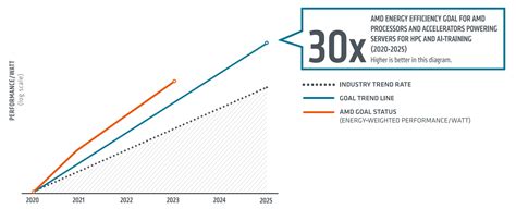 AMD Increasing Compute Efficiency By X Is Nice But What About X TechSpot