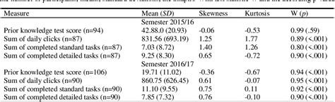 table 1 from implementation of an adaptive instructional design for a