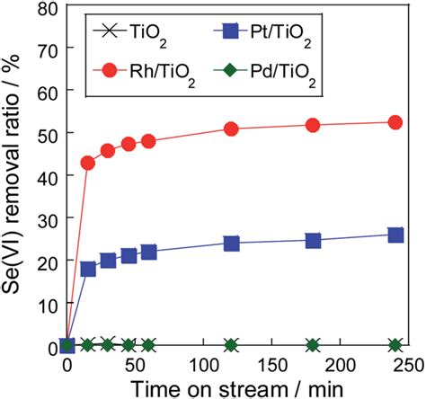 Selenate Reduction Test Using Various Metal Particles Sample Weight Download Scientific