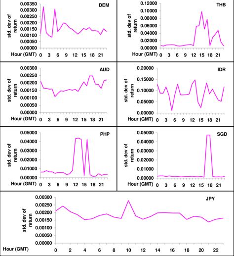 Volatility Of Hourly FX Returns Download Scientific Diagram