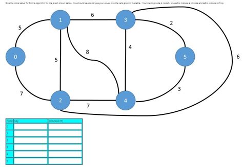 solved give the initial setup for prim s algorithm for the