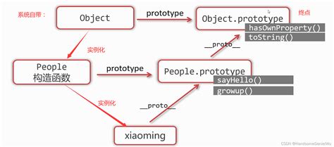 Js Prototype Hasownproperty In 加方法 原型终点 继承 重写父类方法prototypehasownperporty继承的写法 Csdn博客