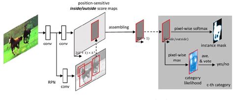 figure 1 from evolution of image segmentation using deep convolutional