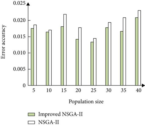Variation Of The Error Accuracy With The Population Size Of The