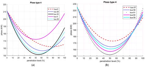 Impact Of Distributed Generators Penetration Level On The Power Loss And Voltage Profile Of