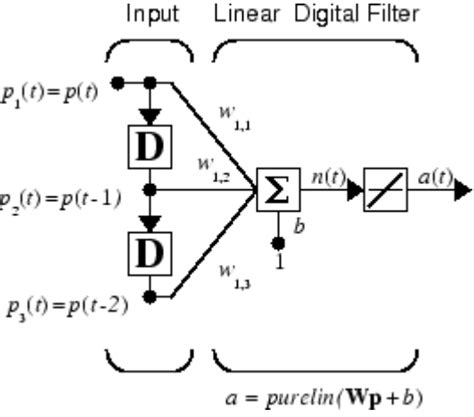 Matlab神经网络十讲7 Adaptive Filter And Adaptive Trainingadaptive