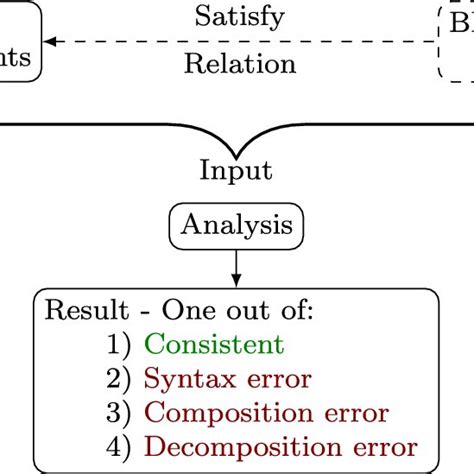 Timing Consistency Analysis Interfaces Download Scientific Diagram
