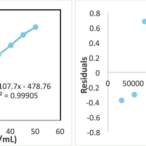 Linearity Data And Concentration Versus Residual Plot For St For Rat