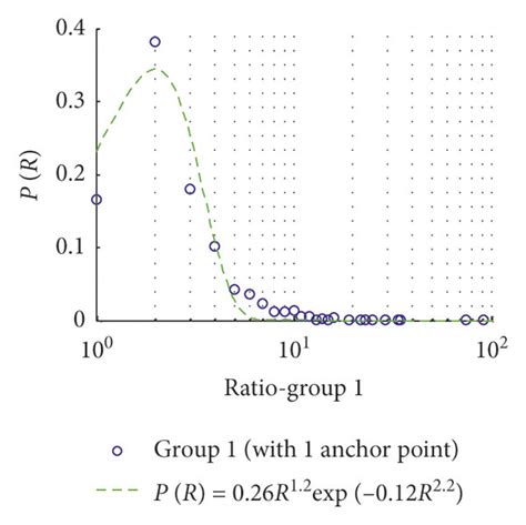 Distributions Of Area And Major Minor Axis Ratio D1 Download Scientific Diagram