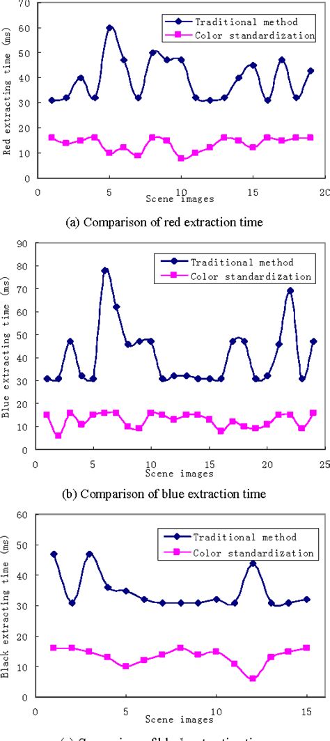 Figure 4 From Method Of Traffic Signs Segmentation Based On Color Standardization Semantic Scholar