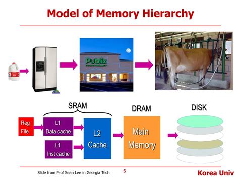Ppt Lecture 8 Memory Hierarchy Design I Powerpoint Presentation