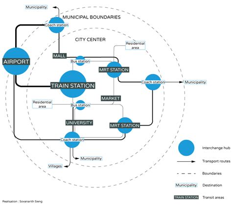 Intermodal Mobility Hubs Smmr