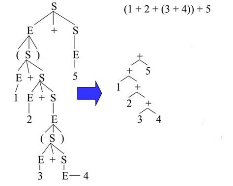 Github Yossef Khaledarithmetic Expressions Evaluator A Parser For