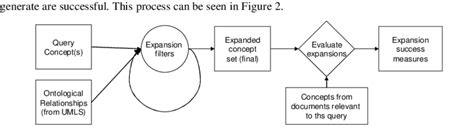 Query Expansion Framework Process Query Concepts Are Expanded Using Download Scientific