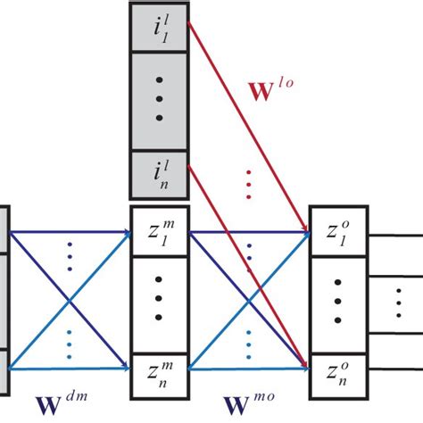 The Proposed Design Of The Feed Forward Nn For Deflection Routing The