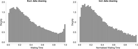 Figure 1 From Passenger Arrival And Waiting Time Distributions Dependent On Train Service