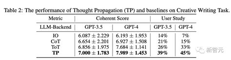 Gpt 4推理更像人了！中国科学院提出「思维传播」，类比思考完胜cot，即插即用 文心aigc