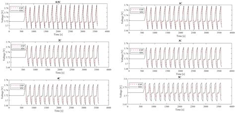 Modeling And Simulation Of A Commercial Lithium Ion Battery With Charge Cycle Predictions