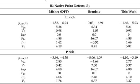 Table 2 From Interatomic Potential For Inp Semantic Scholar
