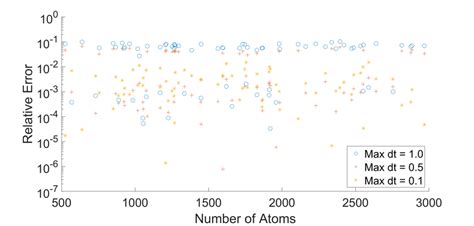 Relative Errors In Electrostatic Free Energy For 74 Proteins Computed Download Scientific