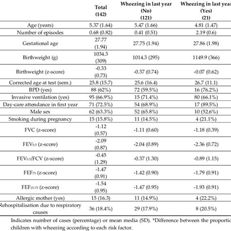 Demographic Characteristics Risk Factors And Lung Function Values And Download Scientific