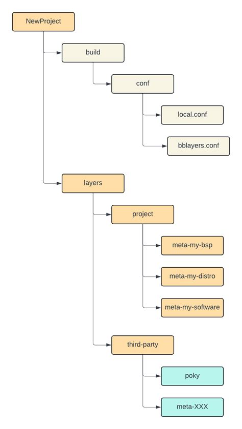 How To Layout The Structure Of A Yocto Project Silicon Blade Consultants