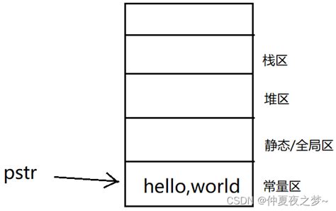 Char Pstr “helloworld“ 与 Char Str 20 “hello World“ 的区别有如下代码