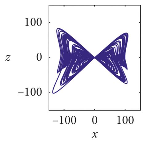 The Four Wing Chaotic Attractor Of System 1 In 3d Spaces And 2d Download Scientific Diagram