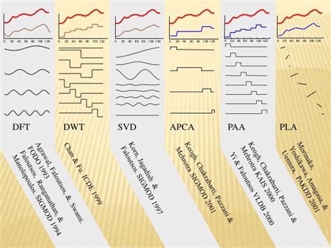 Eigenvalues How To Use Singular Value Decomposition For Time Series
