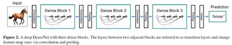 论文翻译densenet 网络 Densely Connect Convolutional Networksdense Net Csdn博客