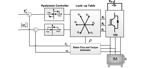 two level conventional dtc structure download scientific diagram