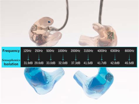 Sensaphonics Publishes Isolation Metrics For In Ear Monitors Audioxpress