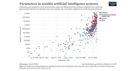parameters ai ml ayar labs