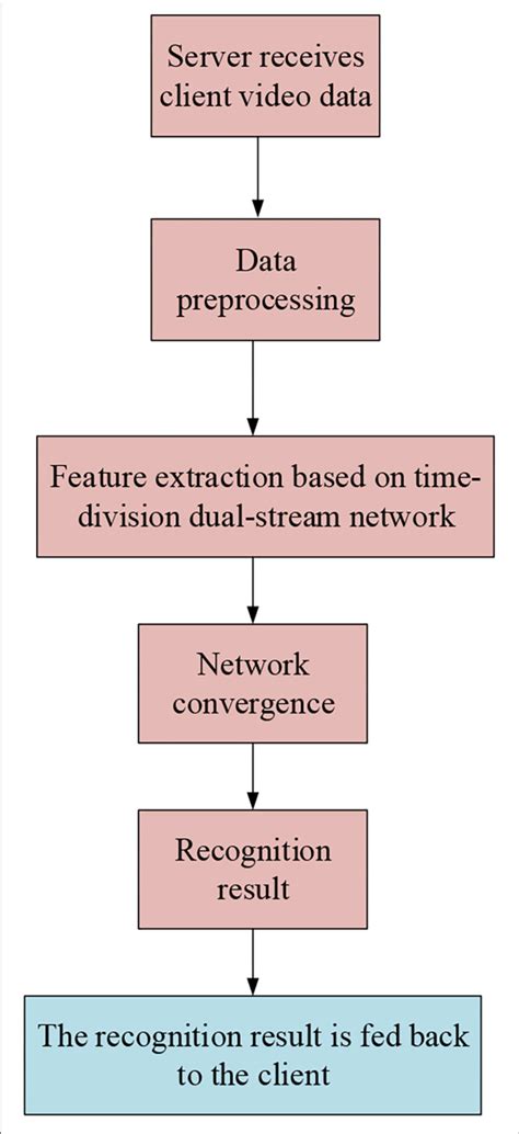 The Server Side Software Workflow Download Scientific Diagram