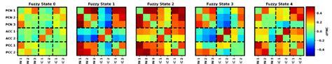 Fuzzy State Scaled Centroids The Scaled Centroids For Each State Are