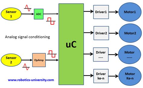 sensor robotics university