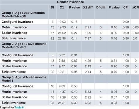 Nested Models In Multi Group Confirmatory Factor Analysis By Gender