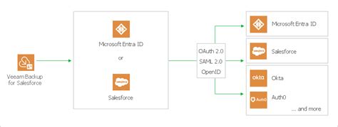 Configuring Idp And Sso Settings Veeam Backup For Salesforce User Guide