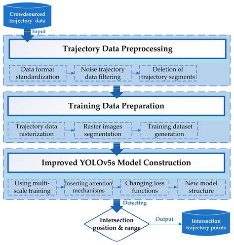 Detecting Road Intersections From Crowdsourced Trajectory Data Based On Improved Yolov5 Model