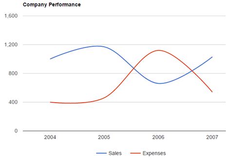 Php Google Charts Adding 2nd Query 2nd Line Stack Overflow