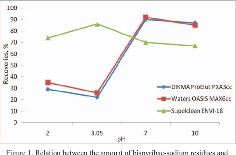 Figure 1 From Comparison Of Different Solid Phase Extraction Sorbents For Sample Clean Up In The
