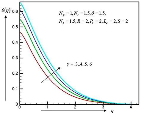 Temperature Profiles With Thermal Convective Parameter γ Download