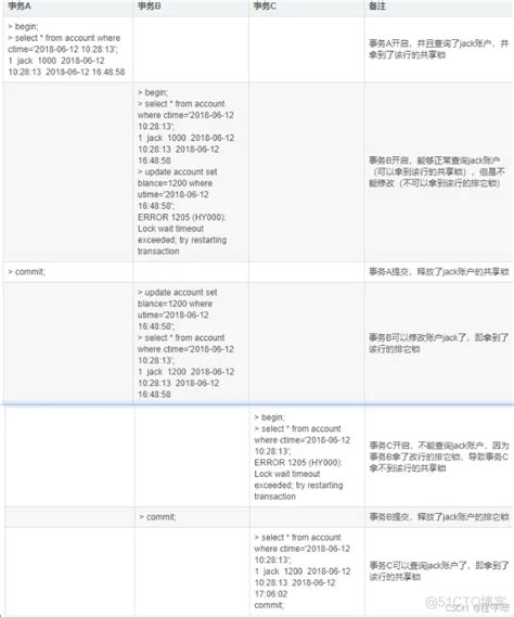 Mysql修改数据被锁mysql读已提交场景下修改数据导致数据被锁 Csdn博客 Mysql修改数据被锁mysql读已提交场景下修改数据导致数据被锁 Csdn博客