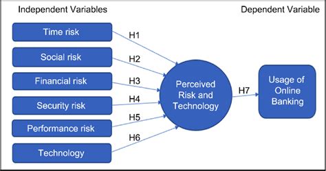 The Framework And Development Of Hypothesis Download Scientific Diagram