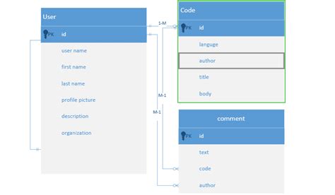 Github Ssd Coders Init